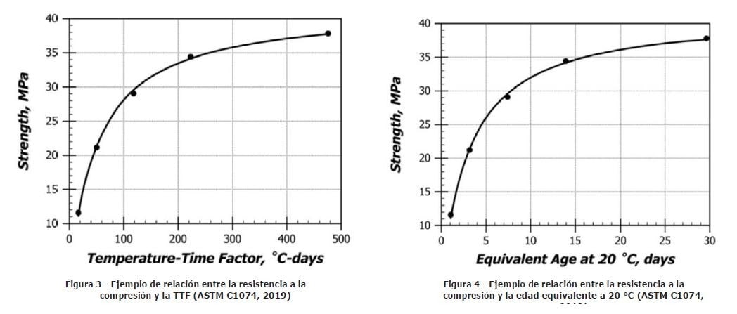 Método de madurez para conocer la resistencia del hormigón a e...