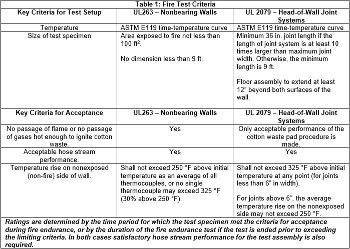 A Harmony Between Fire Protection and Acoustics - Hilti USA