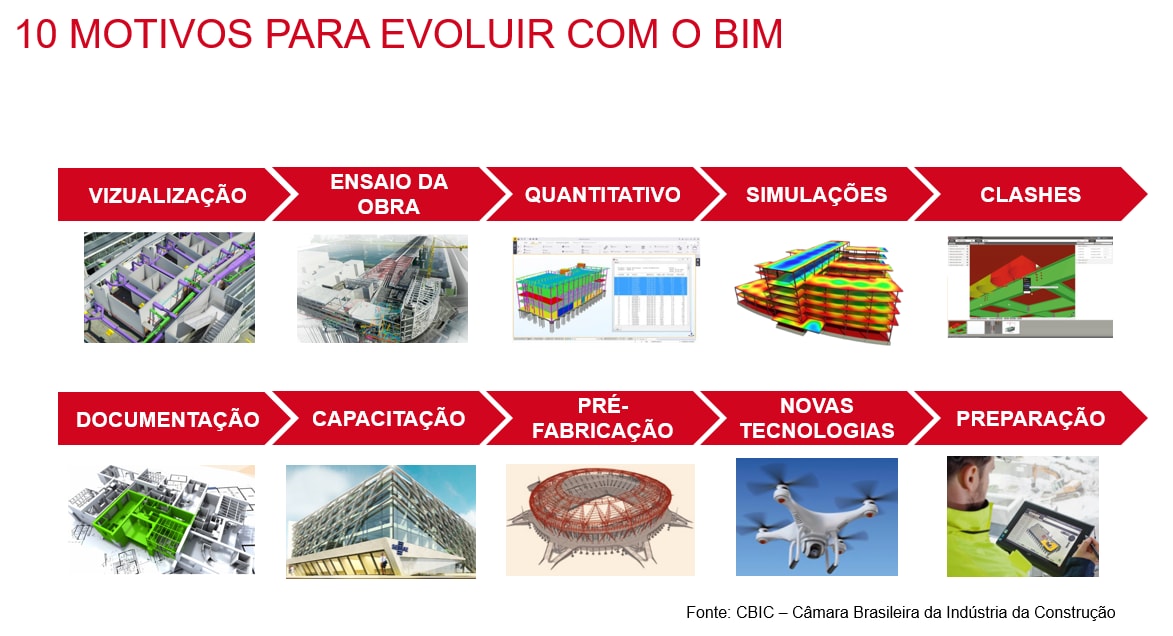 Desenvolvimento BIM no mercado brasileiro e o Decreto Federal ...