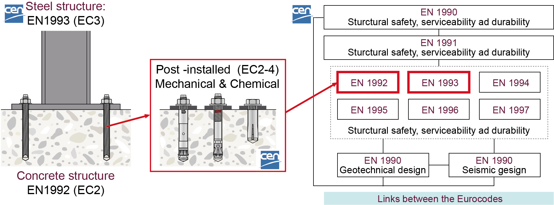 Post-installed anchors: ready to move from a guideline to a de...