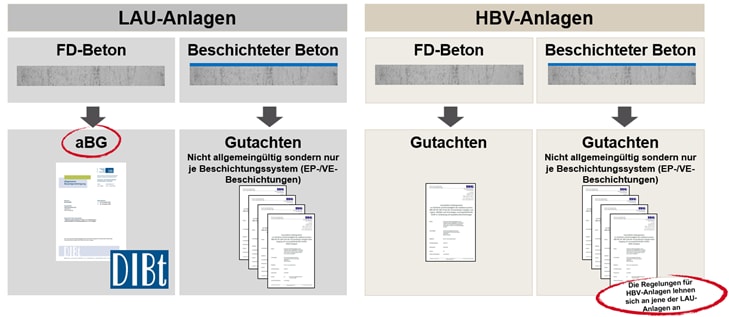 Verankerungen in WHG-Dichtflächen – Produktlösungen für FD-Bet...