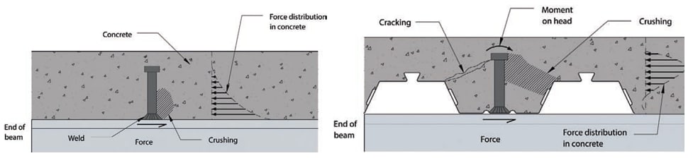 Non-welded Shear Connectors in composite floor-slab systems