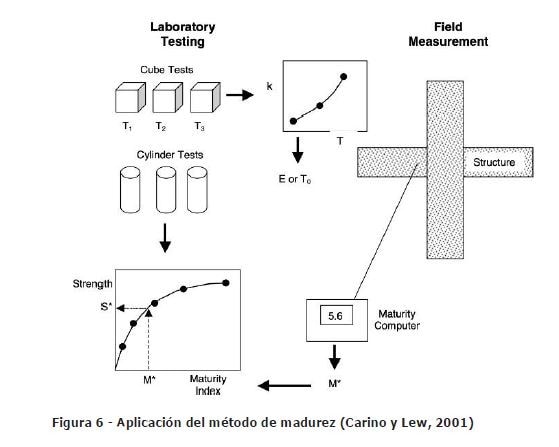 Método de madurez para conocer la resistencia del hormigón a e...