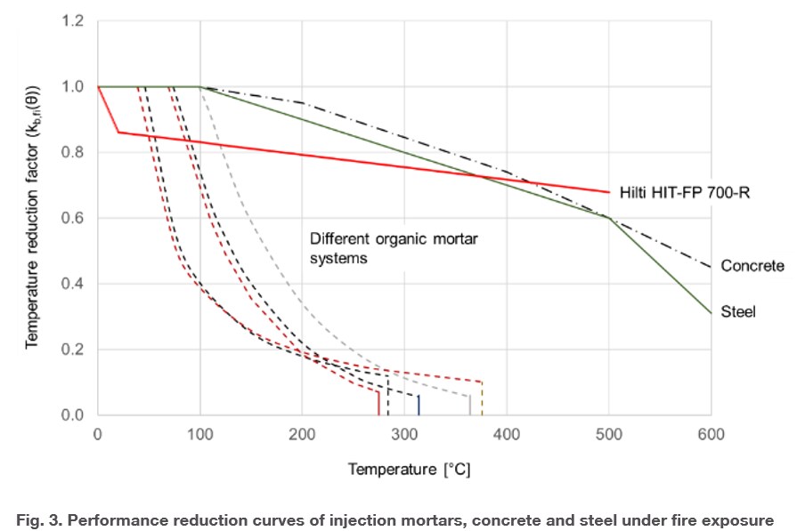 FIRE DESIGN OF POST-INSTALLED REBAR APPLICATIONS - Engineering Center