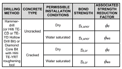 Post-installed Reinforcing Bar Design Options - Hilti USA