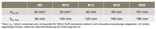 Hilti HST4 & HST4-R: Die Zukunft der Bolzenverankerung - Engin...