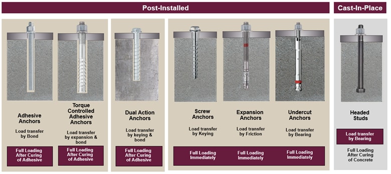Mechanical vs. Adhesive Anchors - Engineering Center Canada