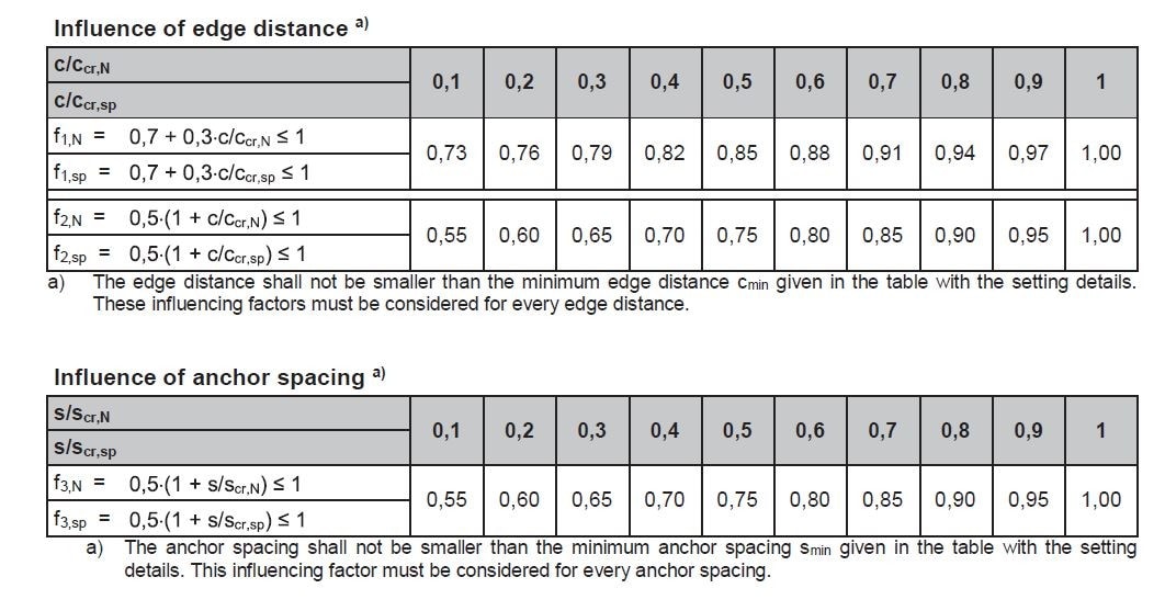 Influence factor of single anchor - HST3-R, influence factor ...