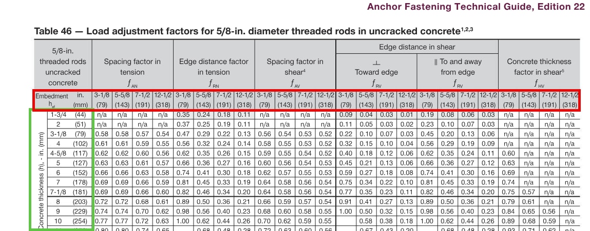 Application of load adjustment factor. - Anchors, Load adjustment ...