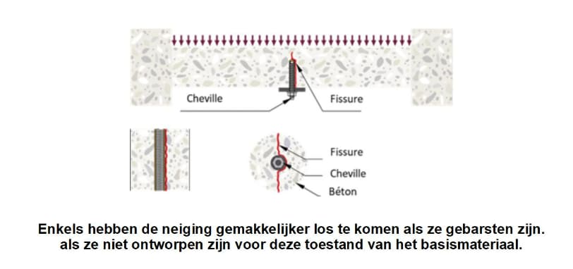 [NL] GESCHEURD OF ONGESCHEURD BETON: WAT EC2-4 ONS VERTELT - E...