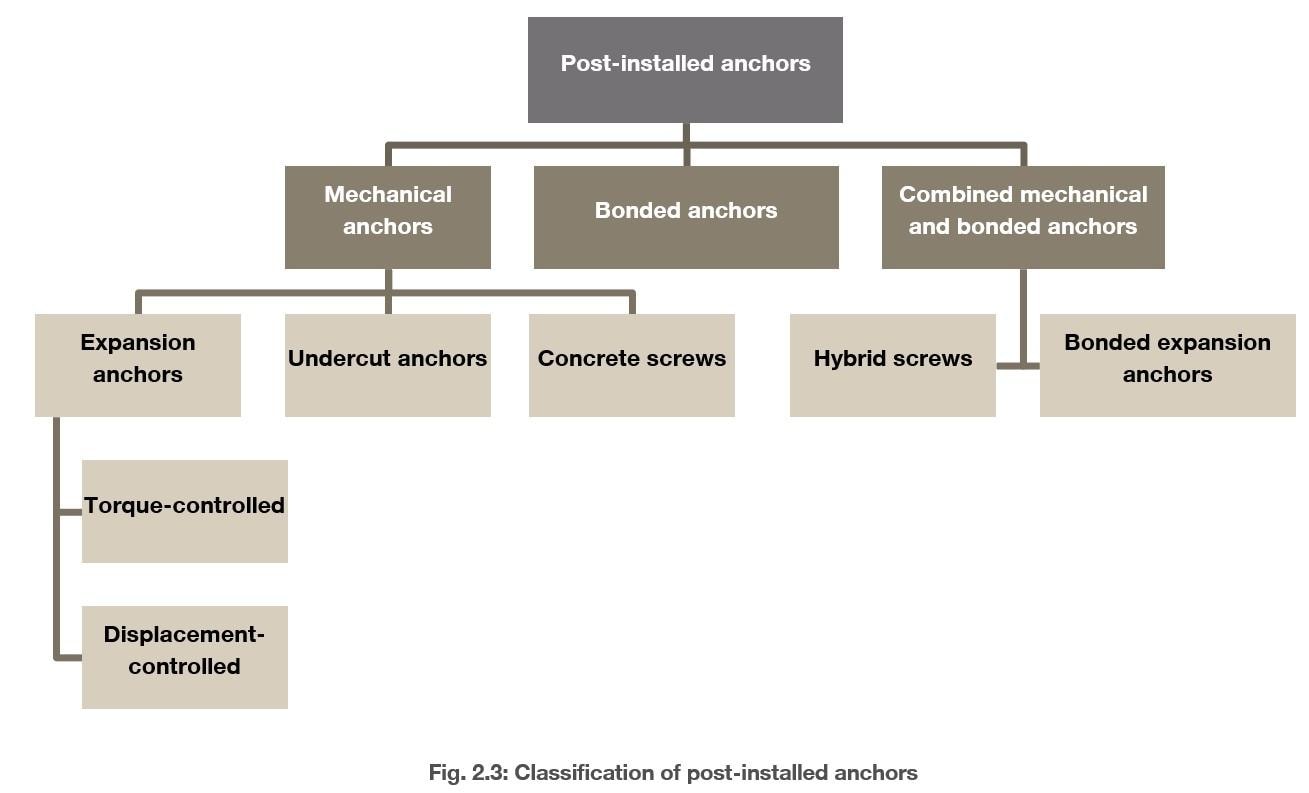 HILTI Handbook for Steel-to-Concrete Connections Using Post-In...