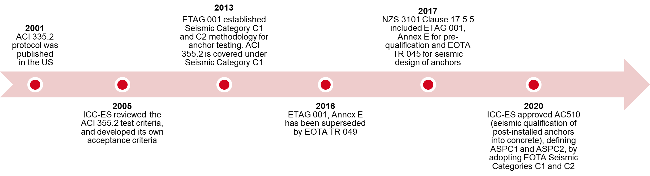 Post-installed fasteners for non-structural connections in con...