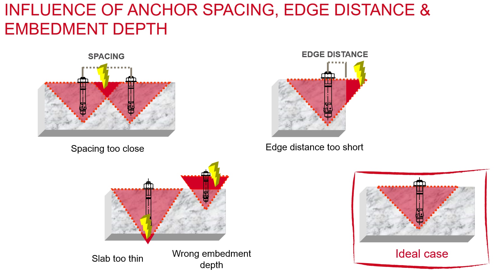 Embedment depth of the chemical anchor - embedment depth, mini...