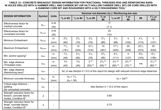 Post-installed Reinforcing Bar Design Options - Hilti USA