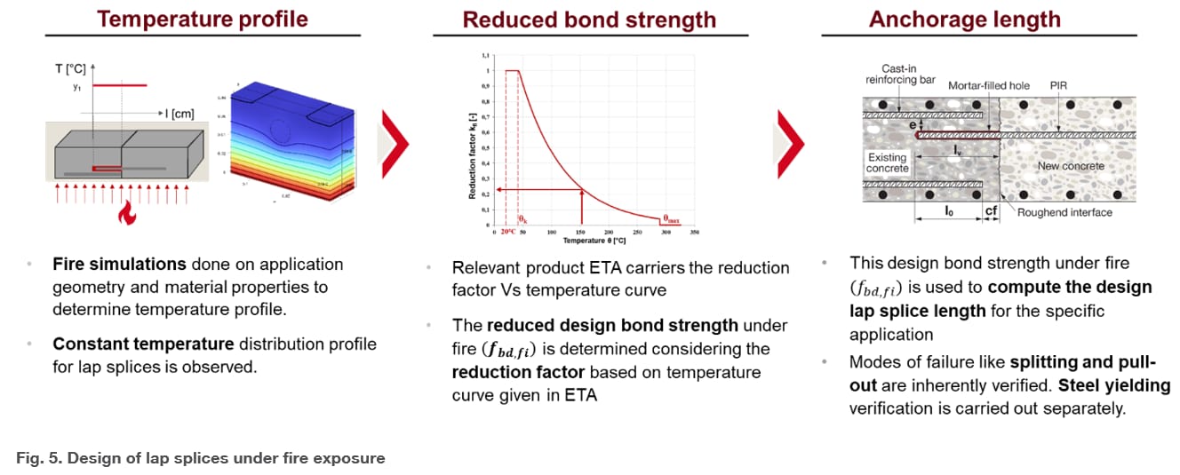 FIRE DESIGN OF POST-INSTALLED REBAR APPLICATIONS - Engineering Center