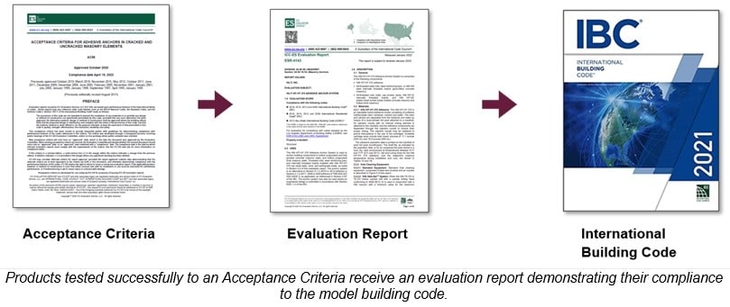 Changes to Post-Installed Anchor Design in Masonry Base Materi...