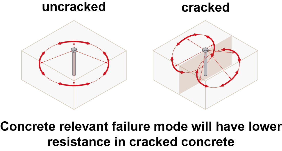 Stay compliant with Eurocode 2: always consider cracked concre...