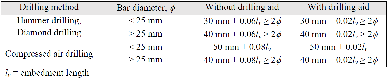 Qualifying a Post-installed Rebar System for Rebar Theory - En...