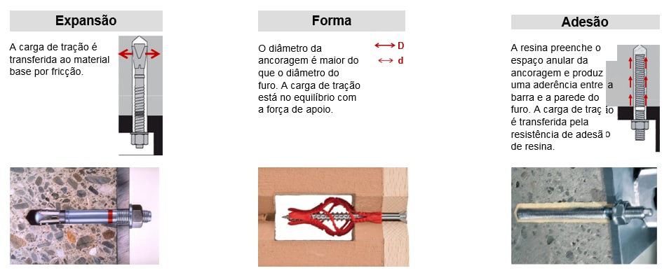 ANCORAGENS HILTI - Centro de Engenharia
