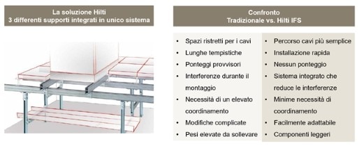 Sistema integrato per pavimento tecnico - Engineering Center
