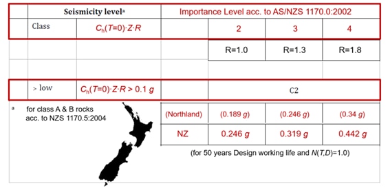 Post-installed fasteners for non-structural connections in con...