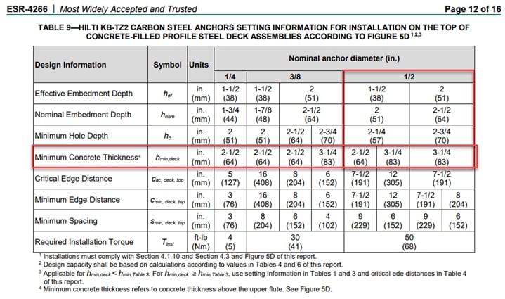 KB-TZ2 installed on top of concrete-filled composite deck - KB...