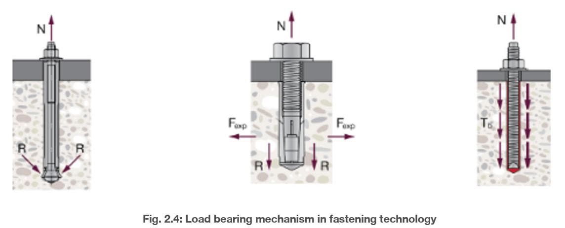 HILTI Handbook for Steel-to-Concrete Connections Using Post-In...