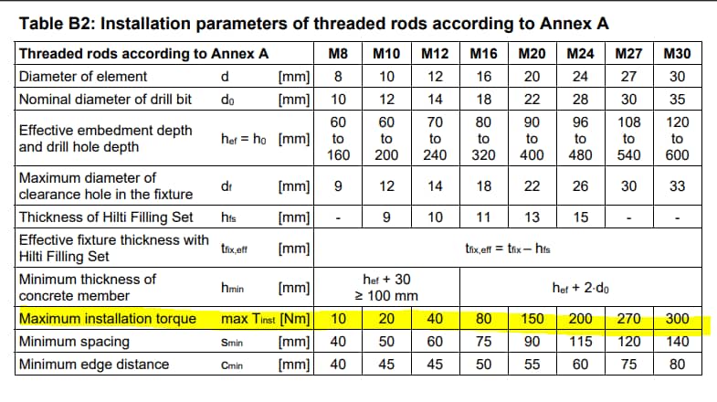 Post installed Anchor Bolts Min. Pretension and Torque - prete...