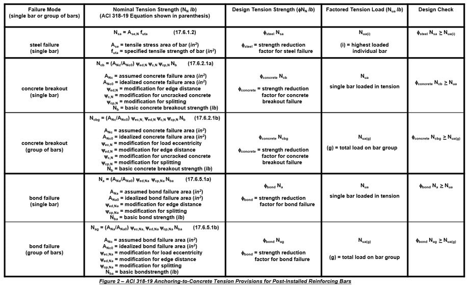 Post-Installed Rebar - Designing for Yield Based on Anchoring-...