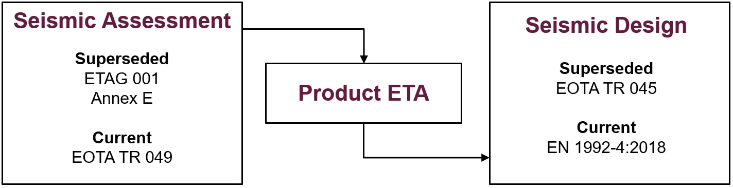Eurocode 2 Part 4 (EN 1992-4) supersedes EOTA TR 045 for the d...