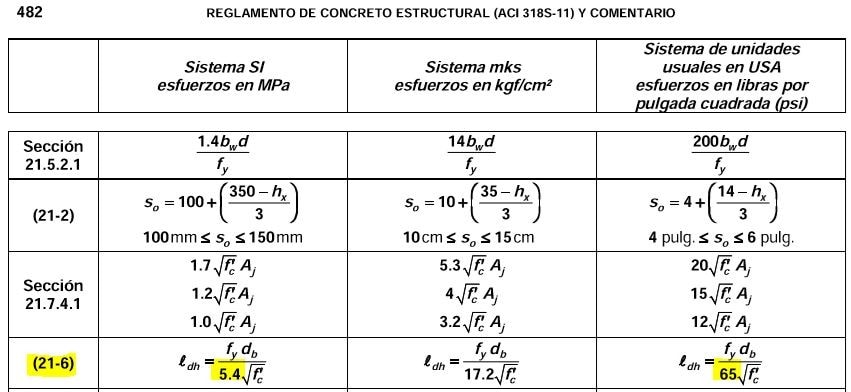 Duda sobre formulas del ACI Vs Profis Rebar - ANCLAJE, ACI 318...