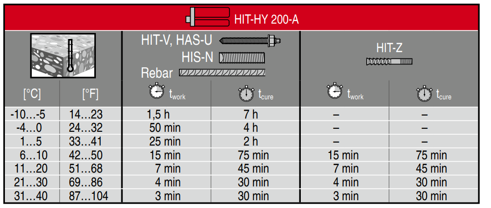 anchors threaded - epoxy adhesive, Chemical Anchoring for Con...