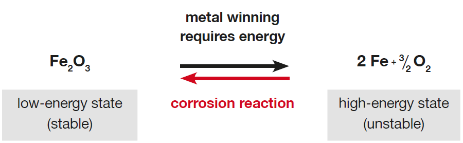 Aggresive Environments, Part 1: Three Common Forms Of Corrosio...