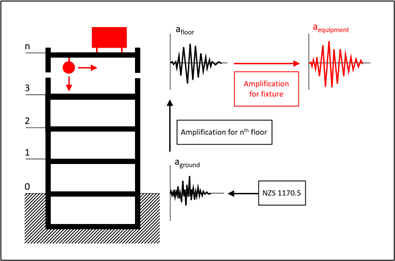 Post-installed fasteners for non-structural connections in con...