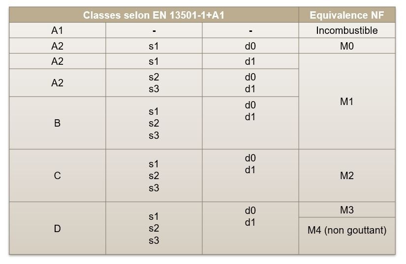 Reaction au feu, resistance au feu, quelles differences? - Esp...