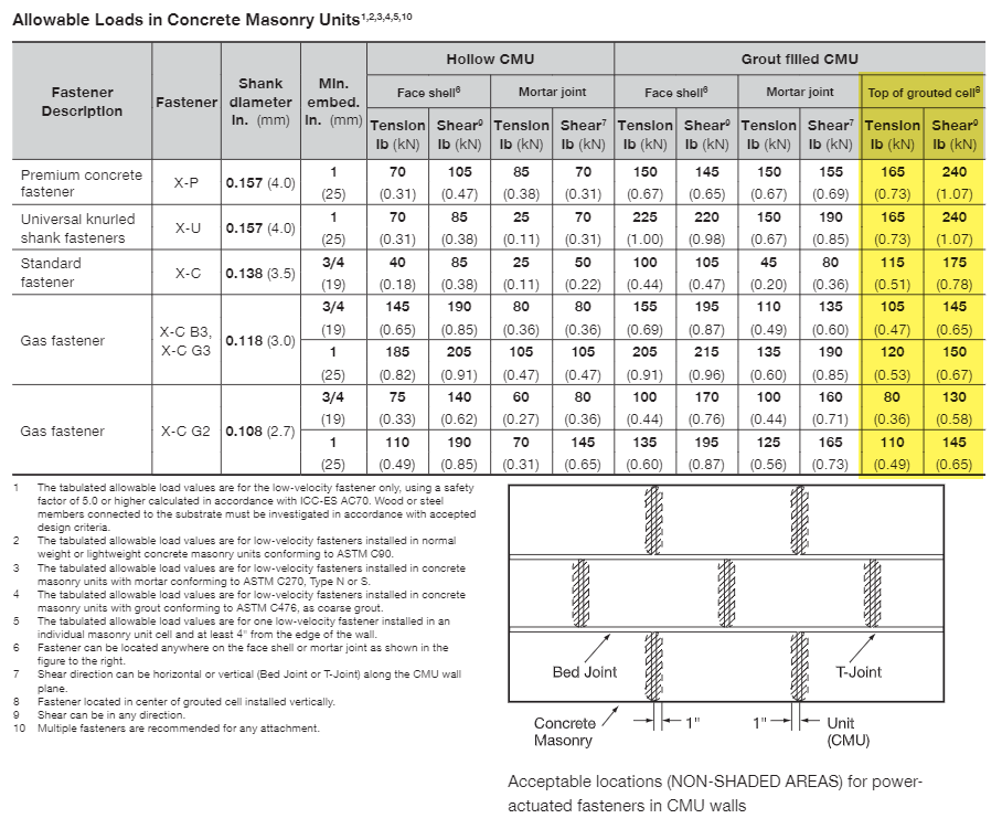 PAF INTO TOP OF CMU WALL - paf, BRICK - Hilti USA