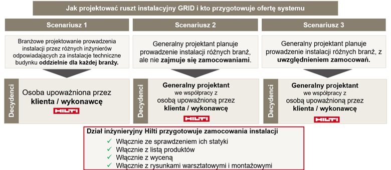 Modułowe ruszty systemu instalacyjnego Hilti GRID - Enigneerin...