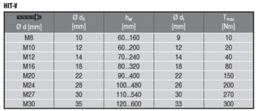 What is the Axial Force of the 300N-m Torque for M30 nuts - to...