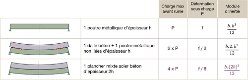 Les planchers mixtes acier béton - Ask HILTI