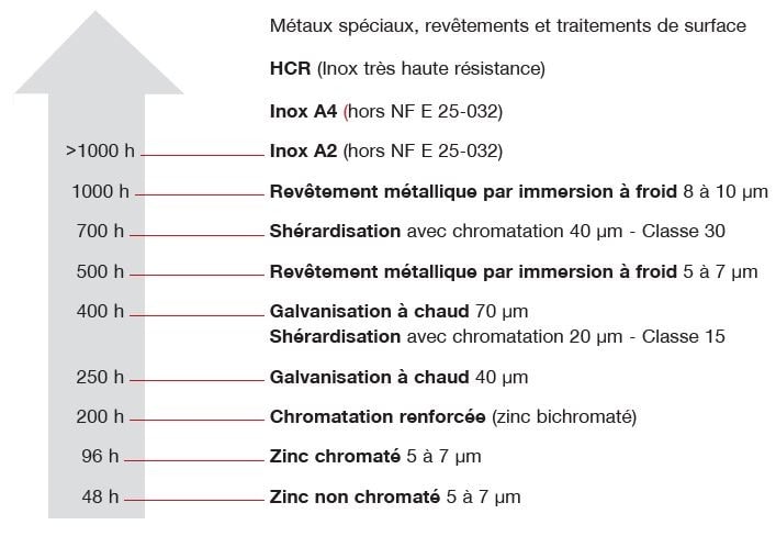 Nos solutions anti-corrosion - Espace Ingénierie