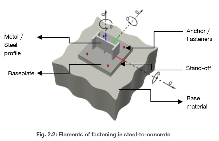 HILTI Handbook for Steel-to-Concrete Connections Using Post-In...