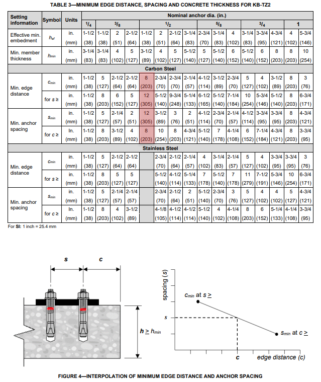 KT-TZ2 Min Edge Distance / Spacing in Profis - profis, Edge Di...