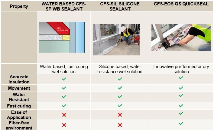 Firestop in High-rise Buildings - Hilti USA