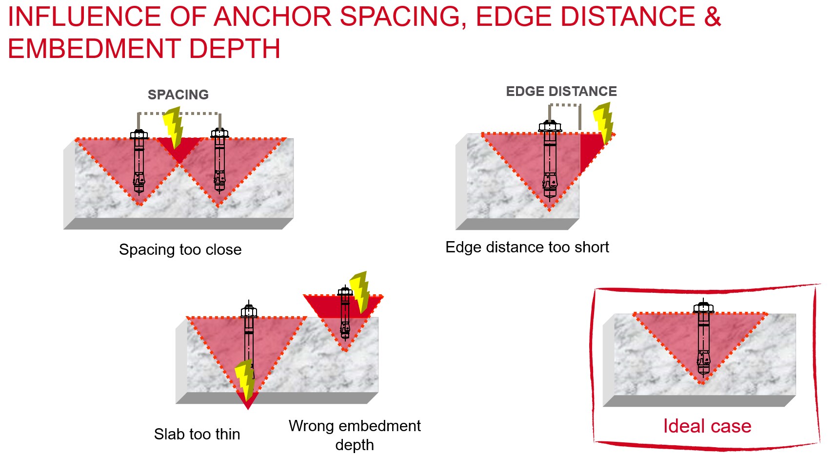 Embedment depth of the chemical anchor - embedment depth, mini...