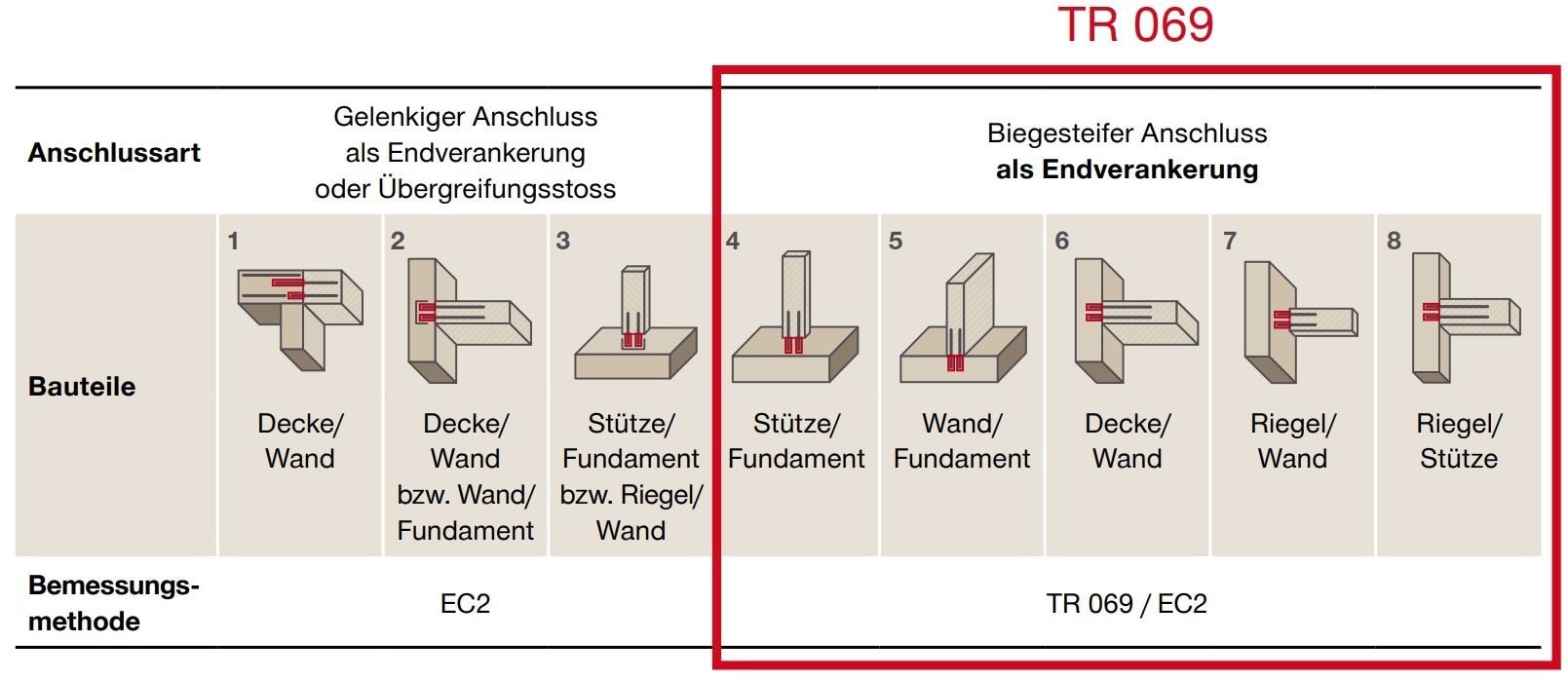 Bemessung von nachträglich installierten Bewehrungsstäben nach...