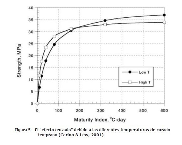 Método de madurez para conocer la resistencia del hormigón a e...