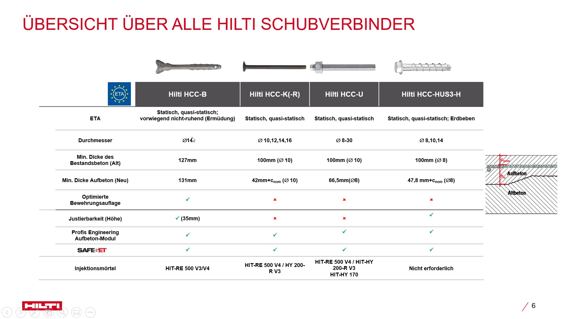 Bemessung von Aufbeton, welches Dübelsystem und welche Softwar...