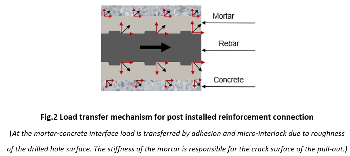 All you need to know about Post Installed Rebar - Engineering ...