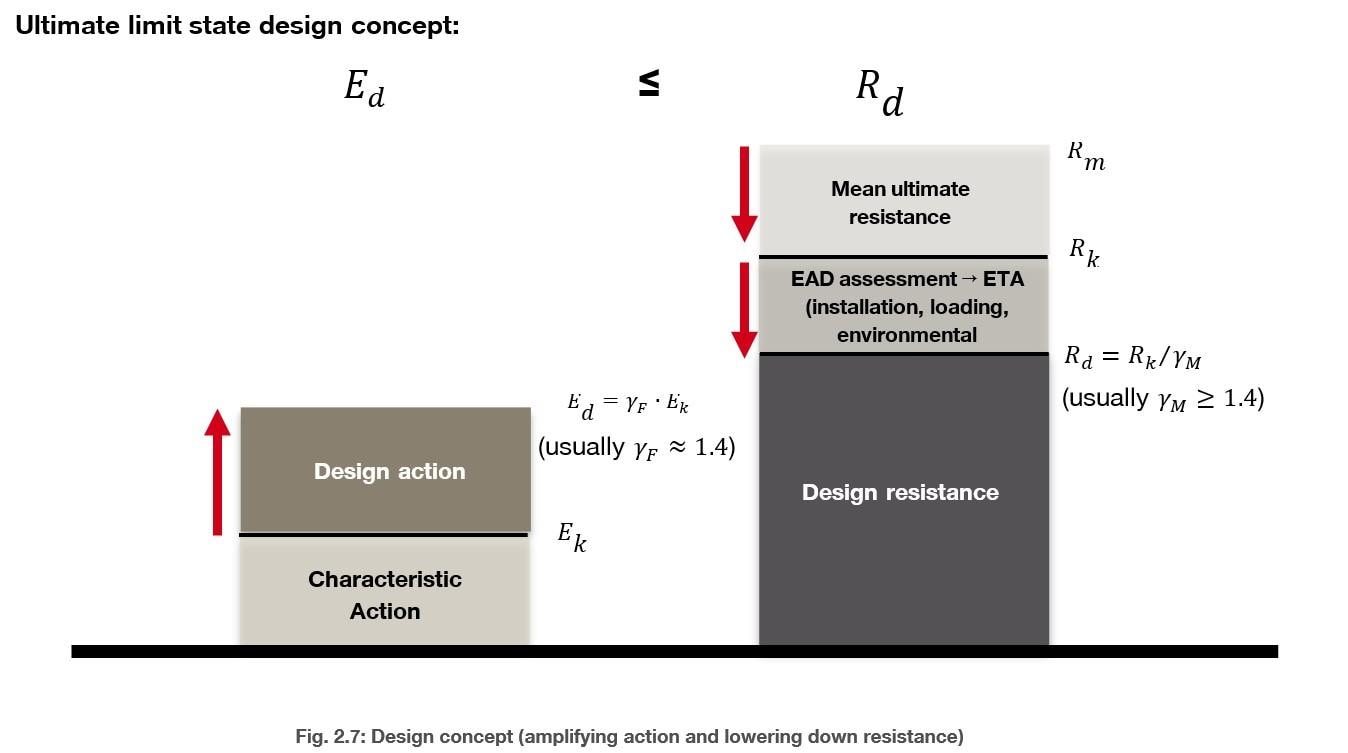 HILTI Handbook for Steel-to-Concrete Connections Using Post-In...