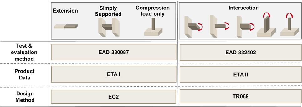 Designing post-installed rebar in TR069 with a design life req...